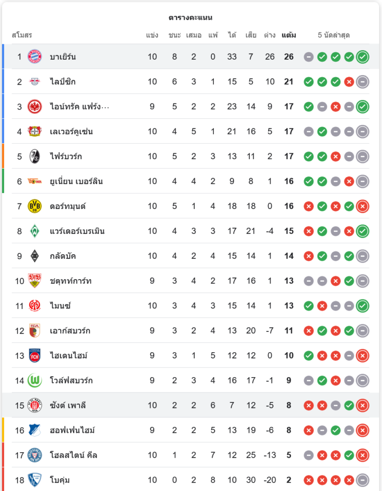 บ้านผลบอล สรุปผล บาเยิร์น มิวนิค บุกเฉือนชนะซังค์ เพาลี 1-0 ในศึกบุนเด ...